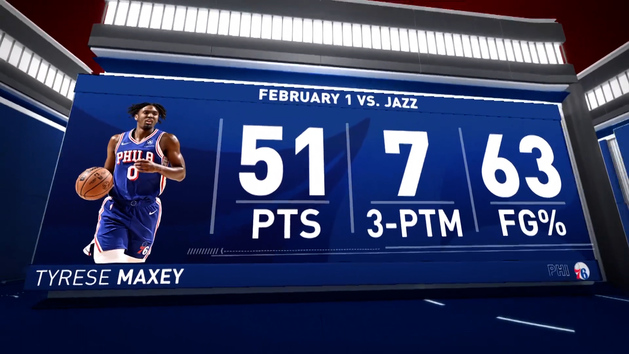 Maxey Se Viste De Embiid Y Anota 51 Puntos Para Someter A Los Jazz